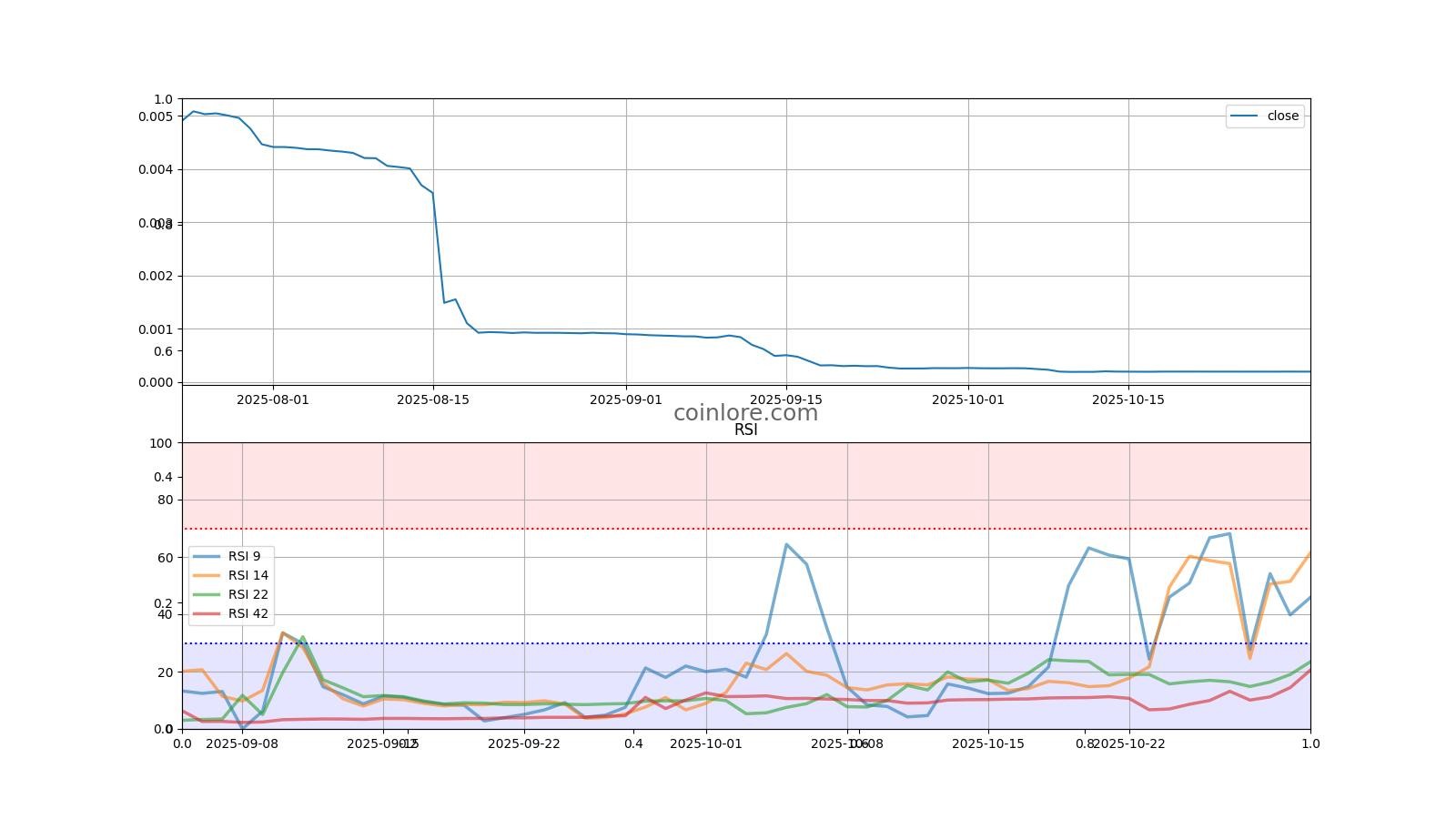 Credbull RSI indicator