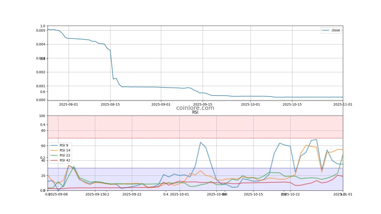 Credbull RSI indicator