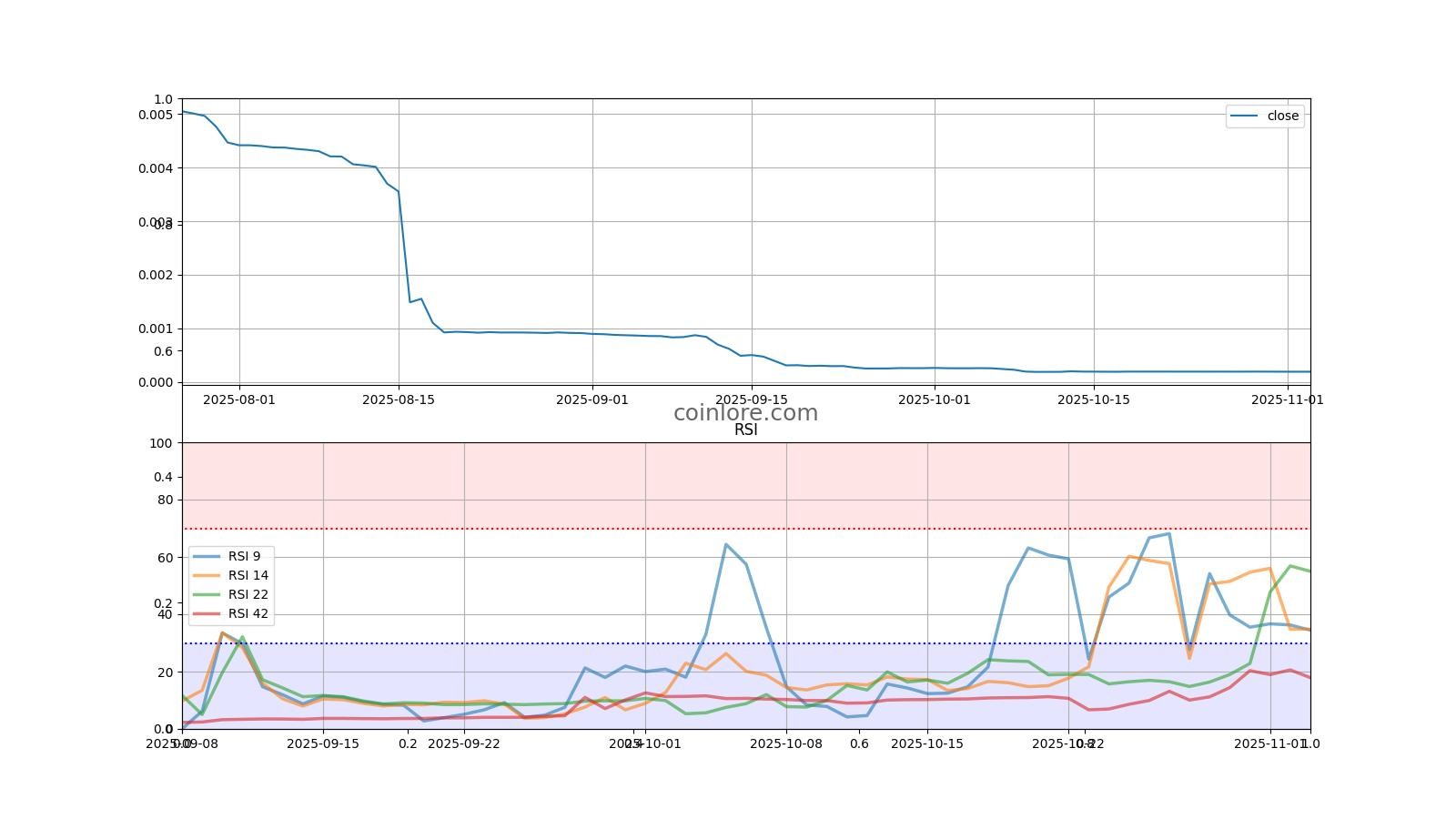 Credbull RSI indicator
