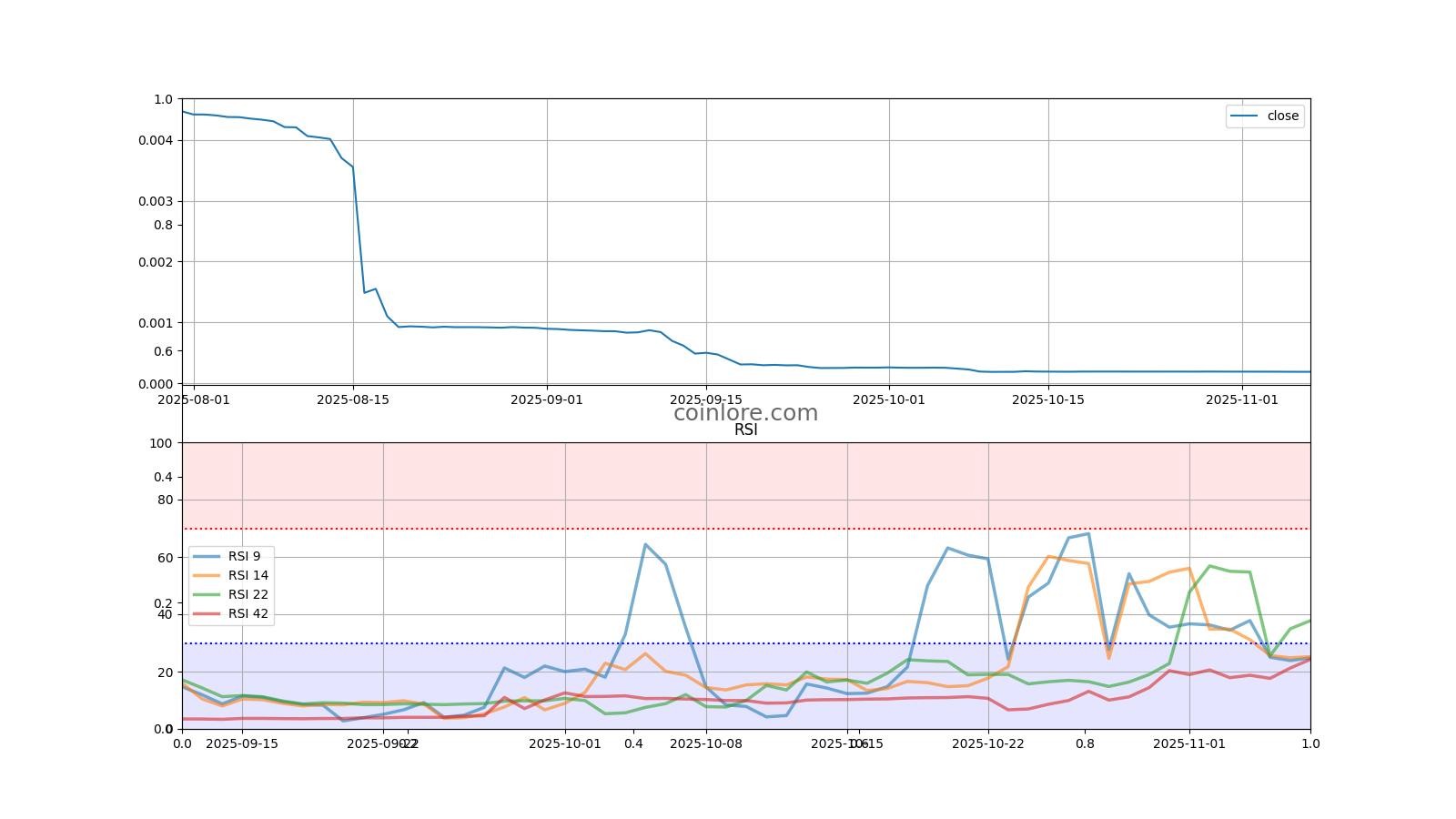 Credbull RSI indicator