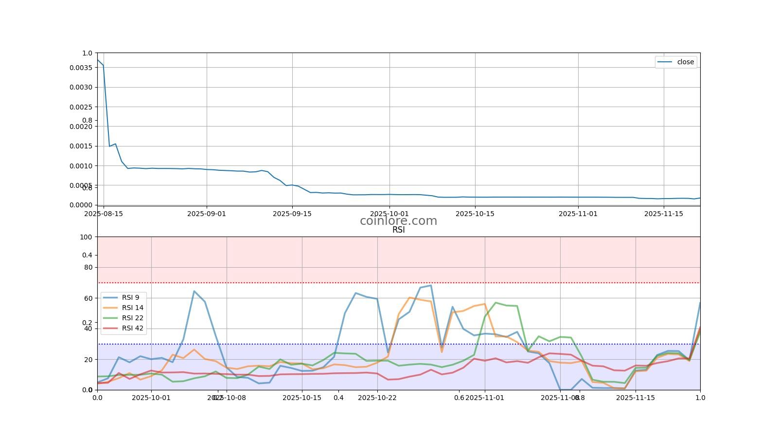 Credbull RSI indicator