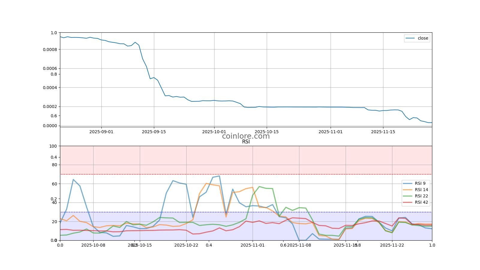 Credbull RSI indicator