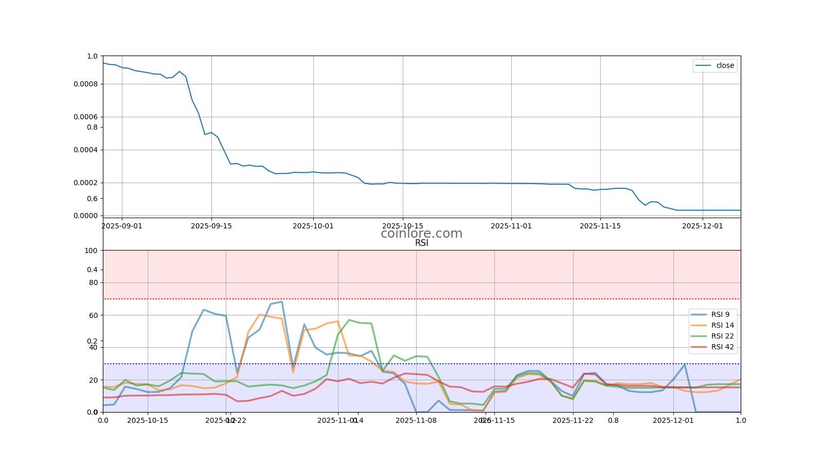 Credbull RSI indicator