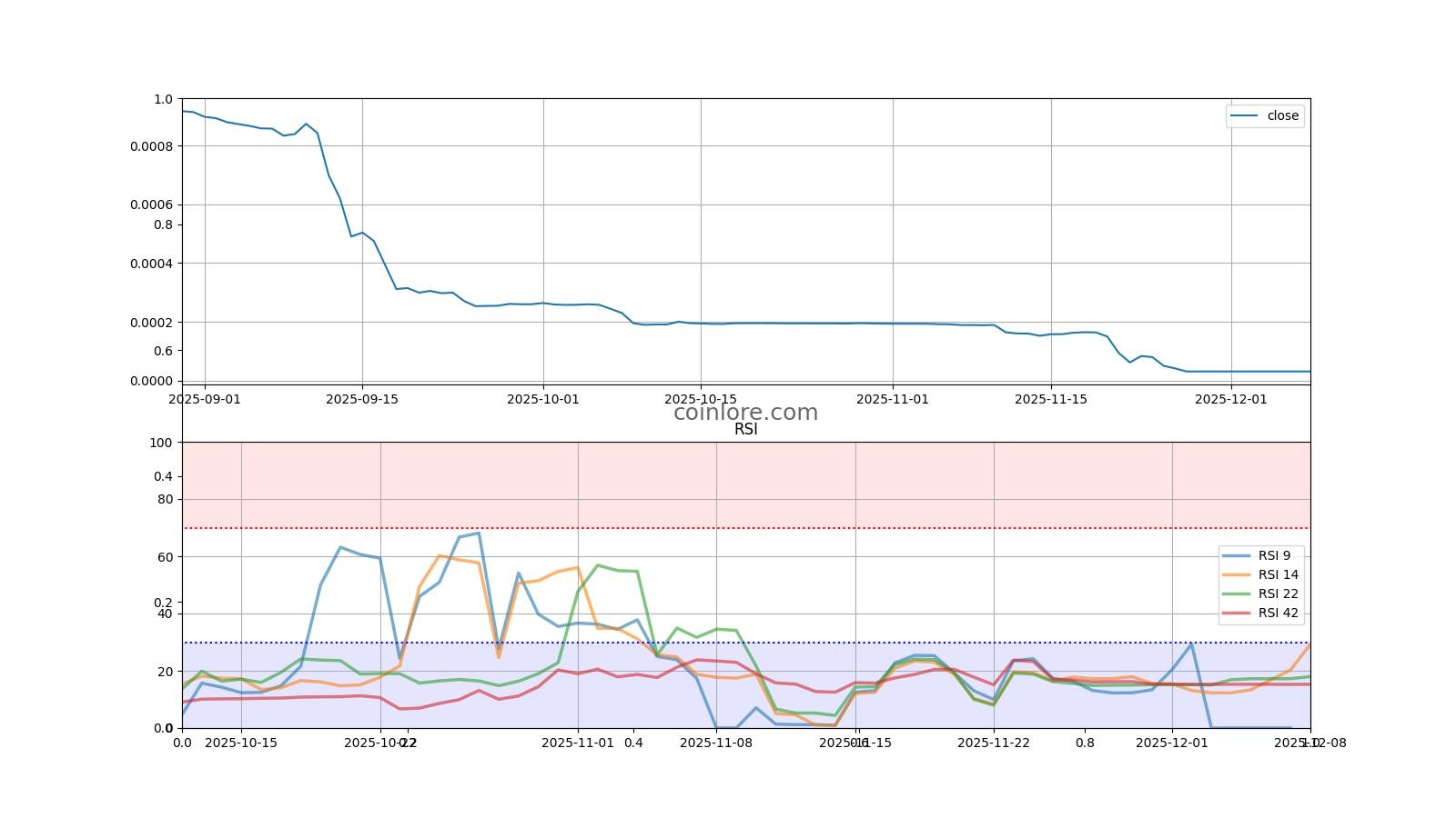 Credbull RSI indicator