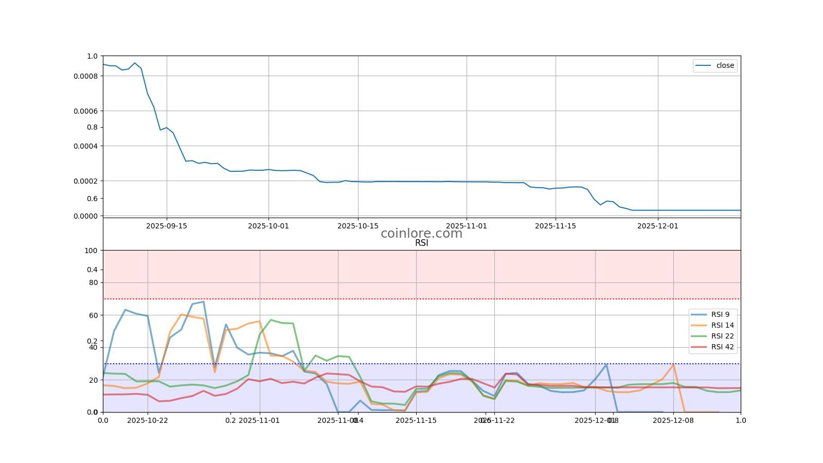 Credbull RSI indicator
