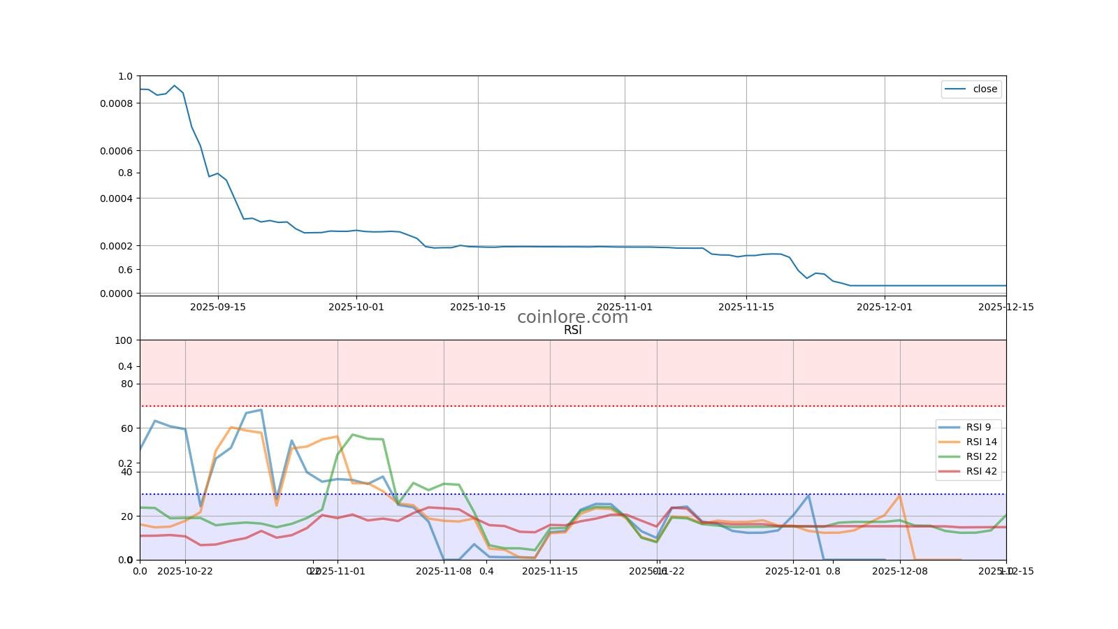 Credbull RSI indicator