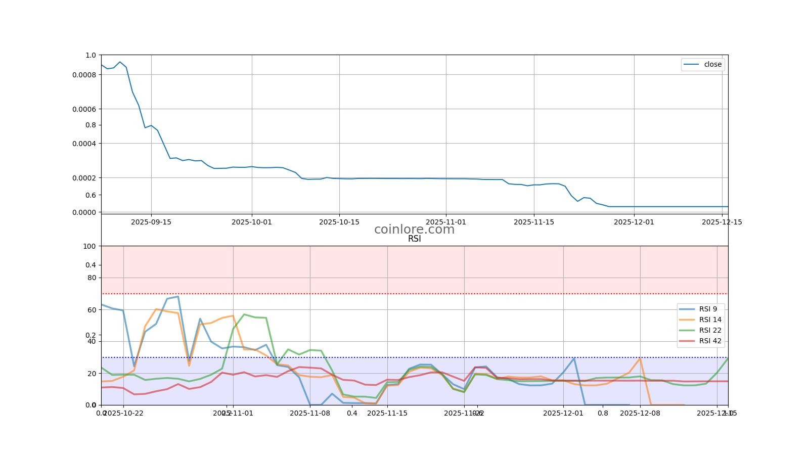 Credbull RSI indicator