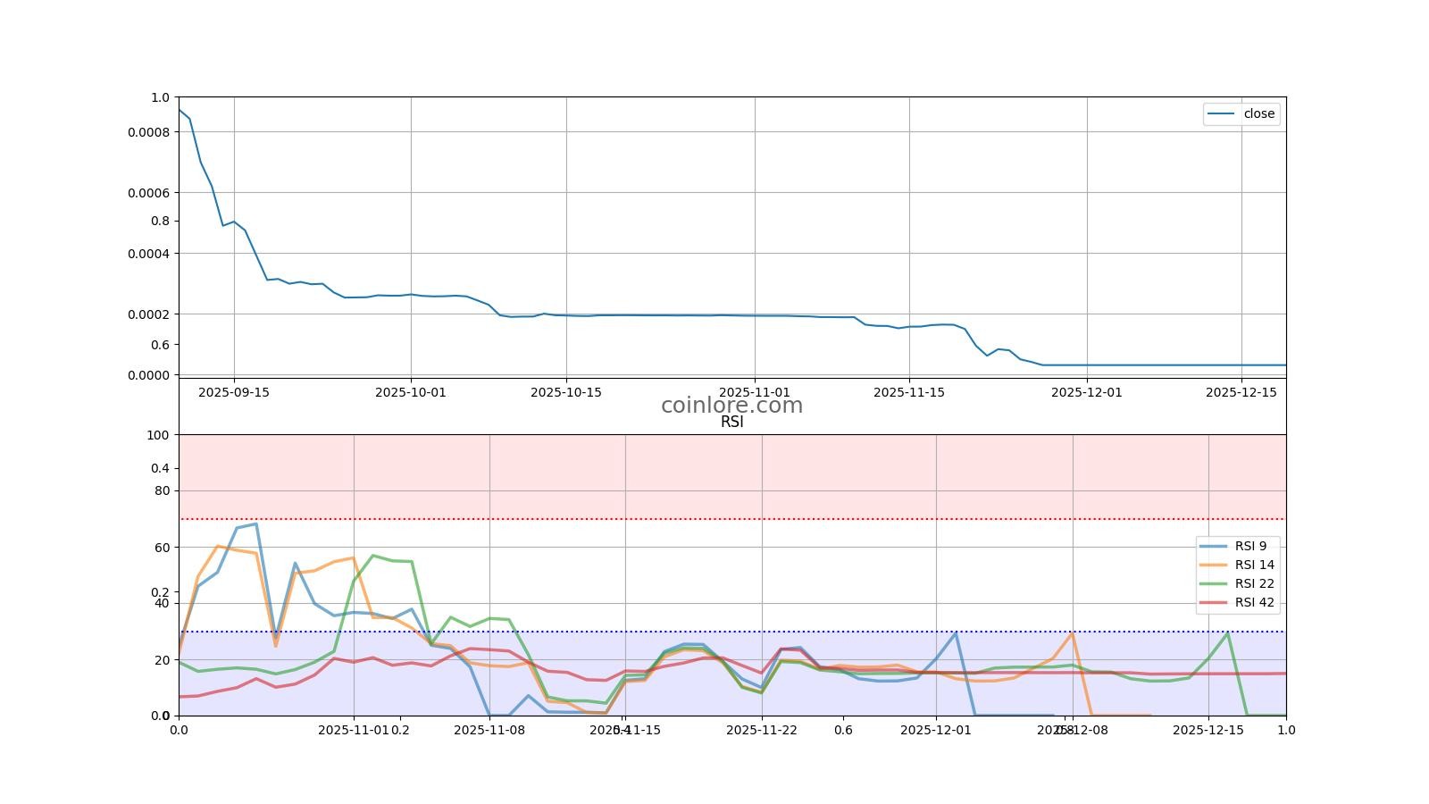 Credbull RSI indicator