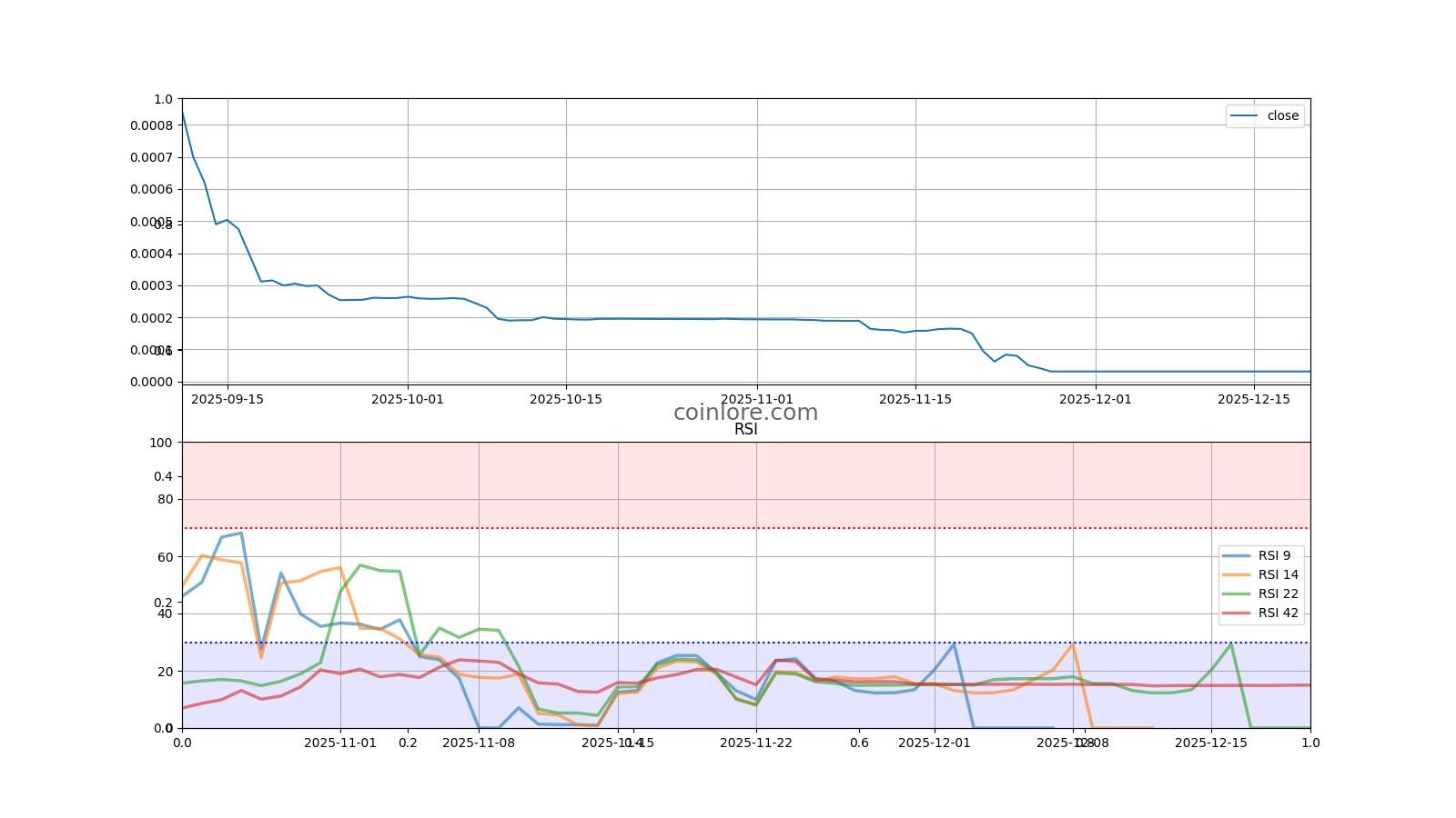Credbull RSI indicator