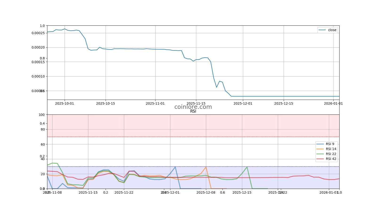 Credbull RSI indicator