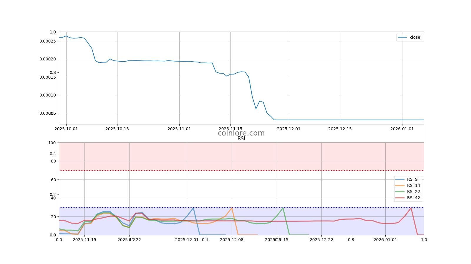 Credbull RSI indicator