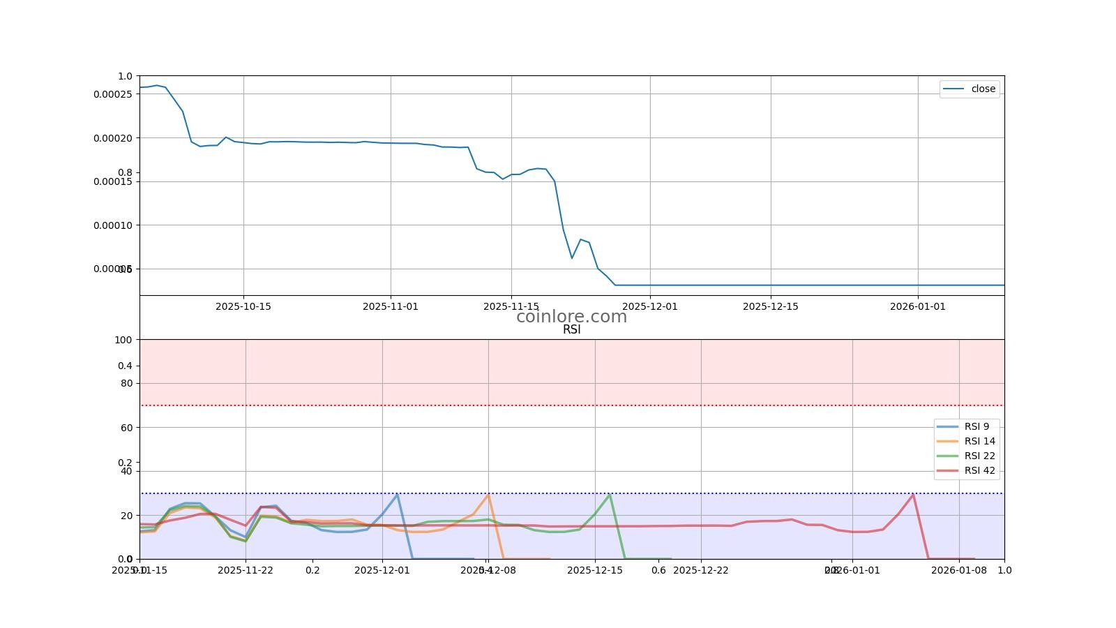 Credbull RSI indicator