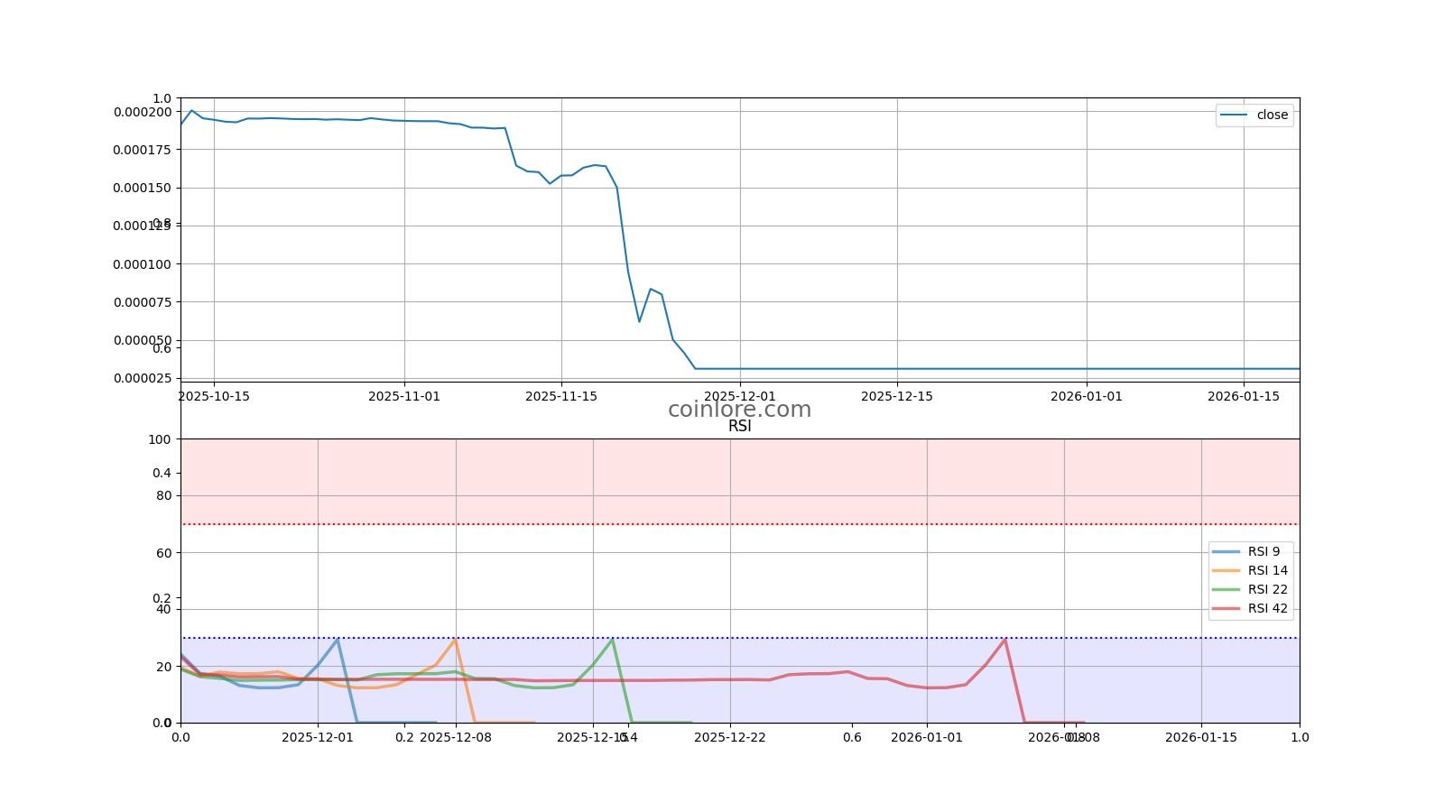 Credbull RSI indicator