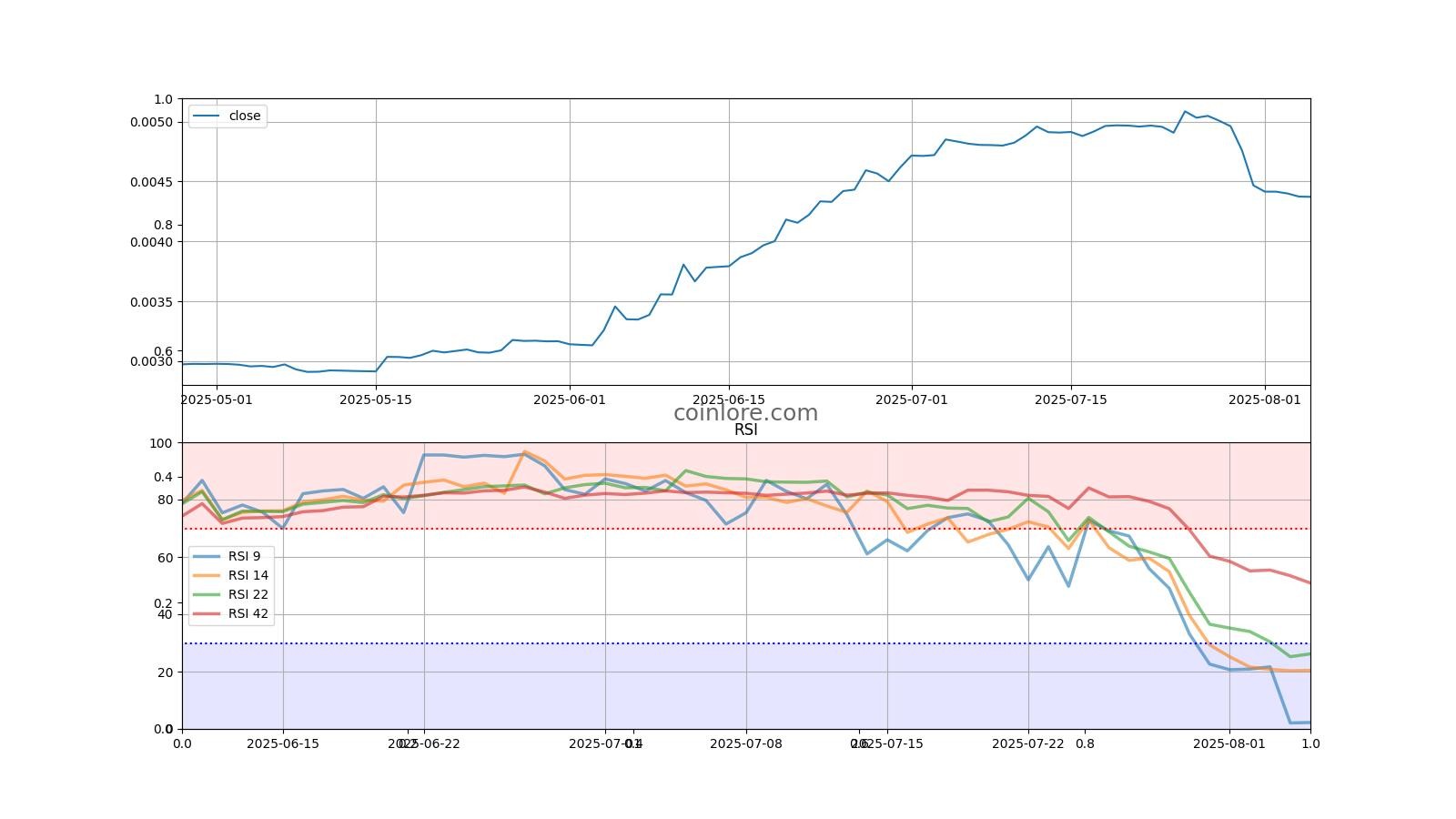 Credbull RSI indicator