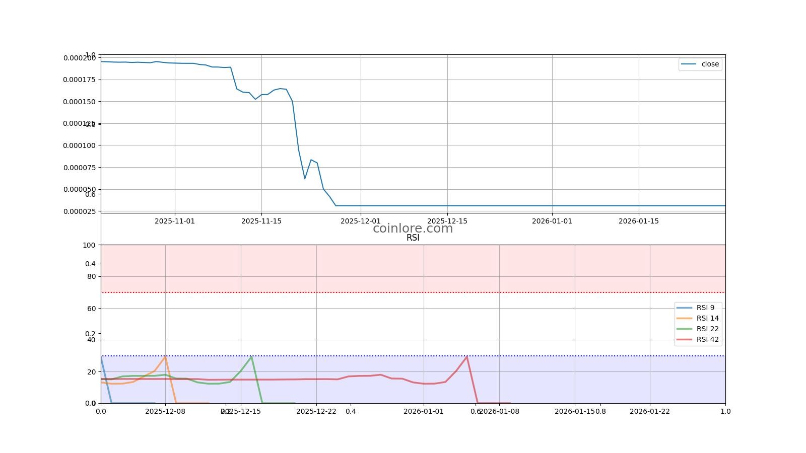 Credbull RSI indicator