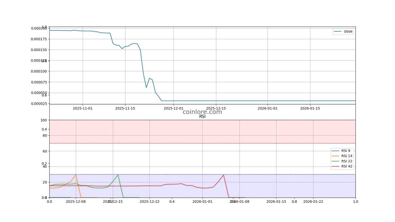 Credbull RSI indicator