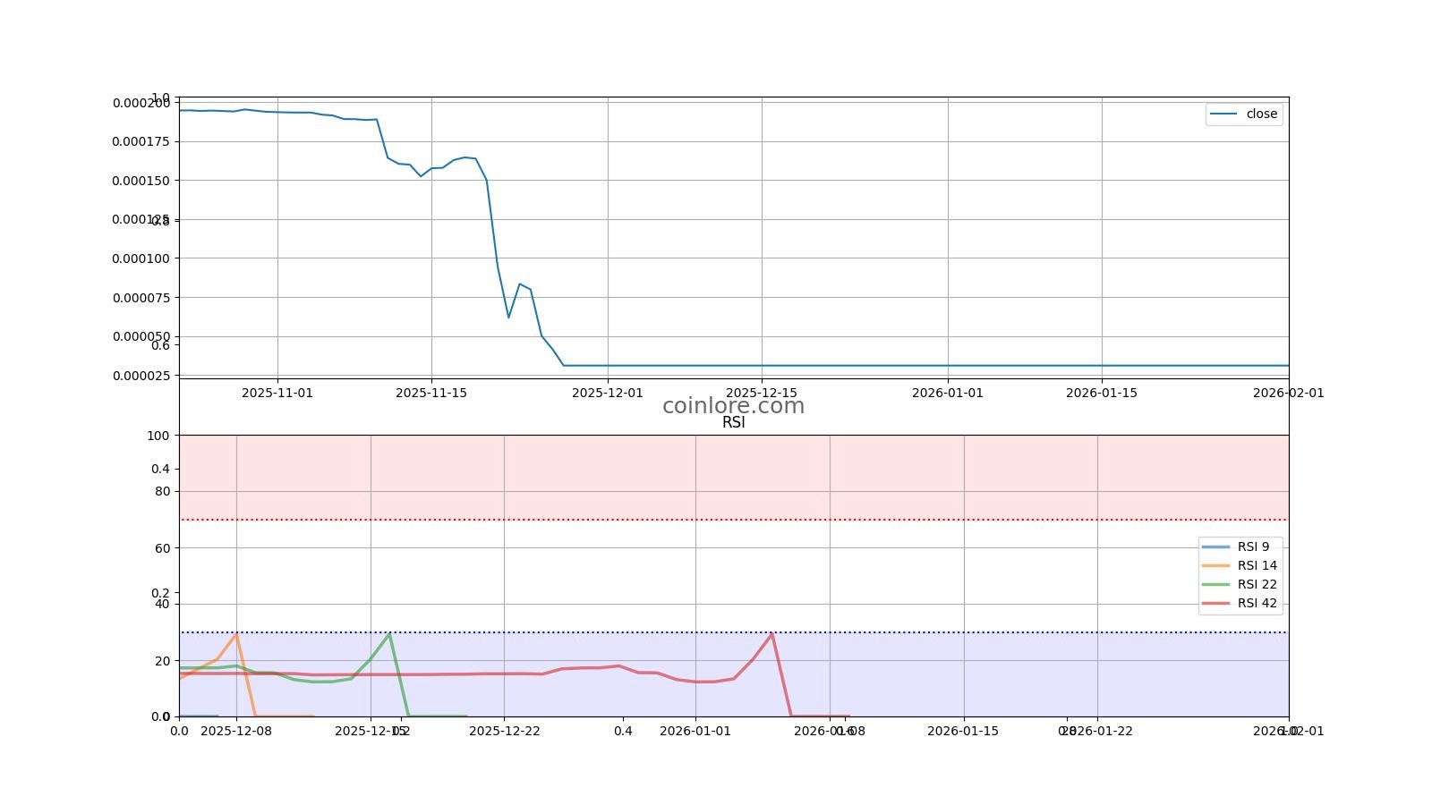 Credbull RSI indicator