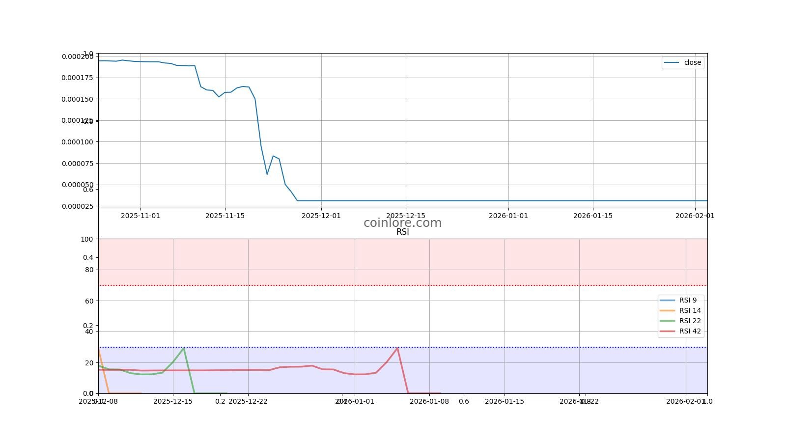 Credbull RSI indicator