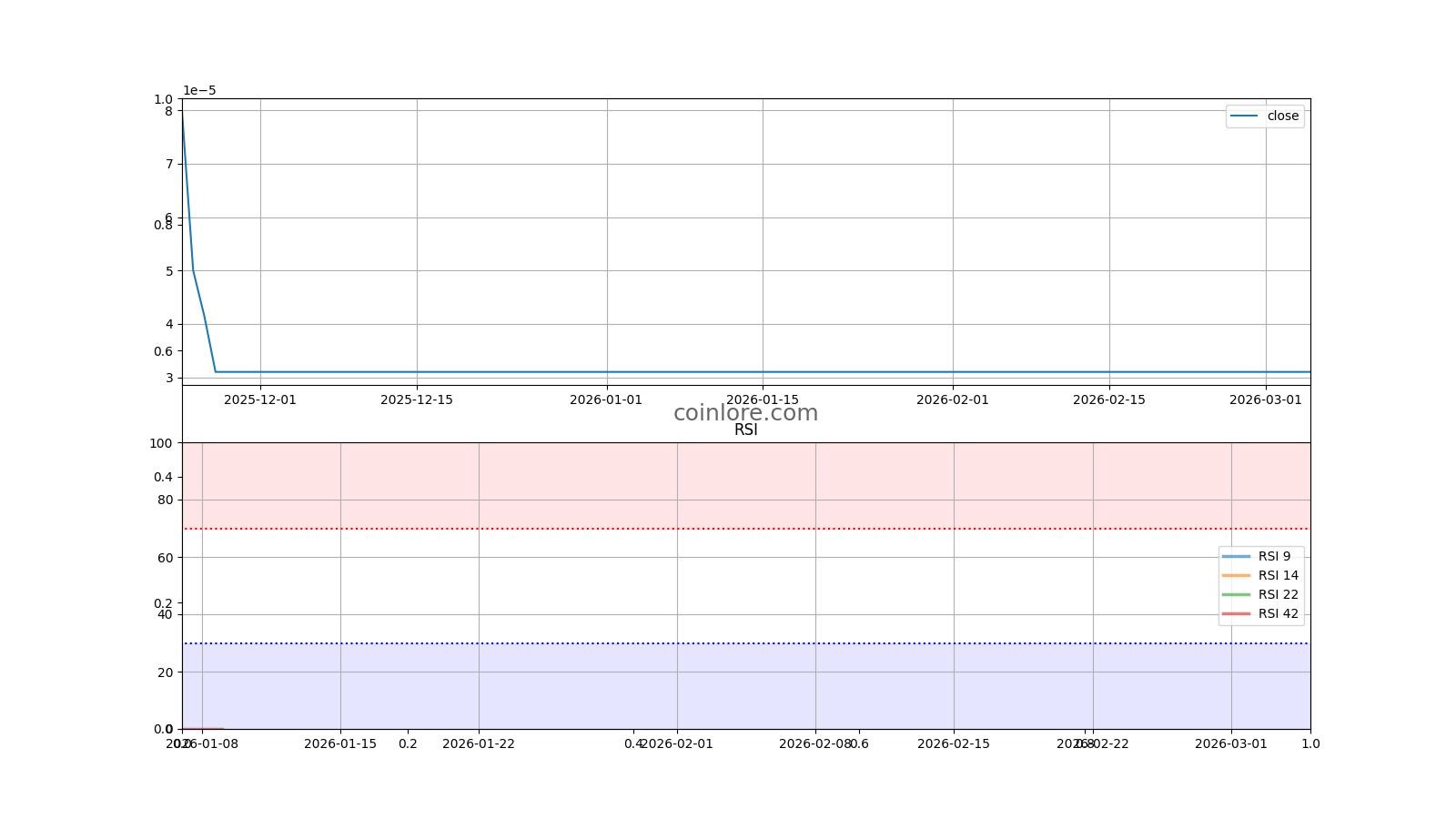 Credbull RSI indicator