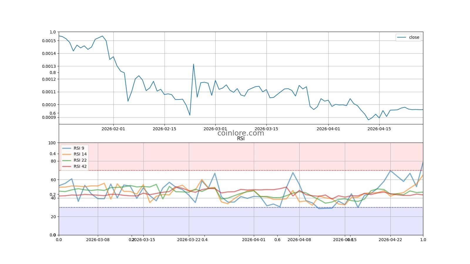 Credefi RSI indicator