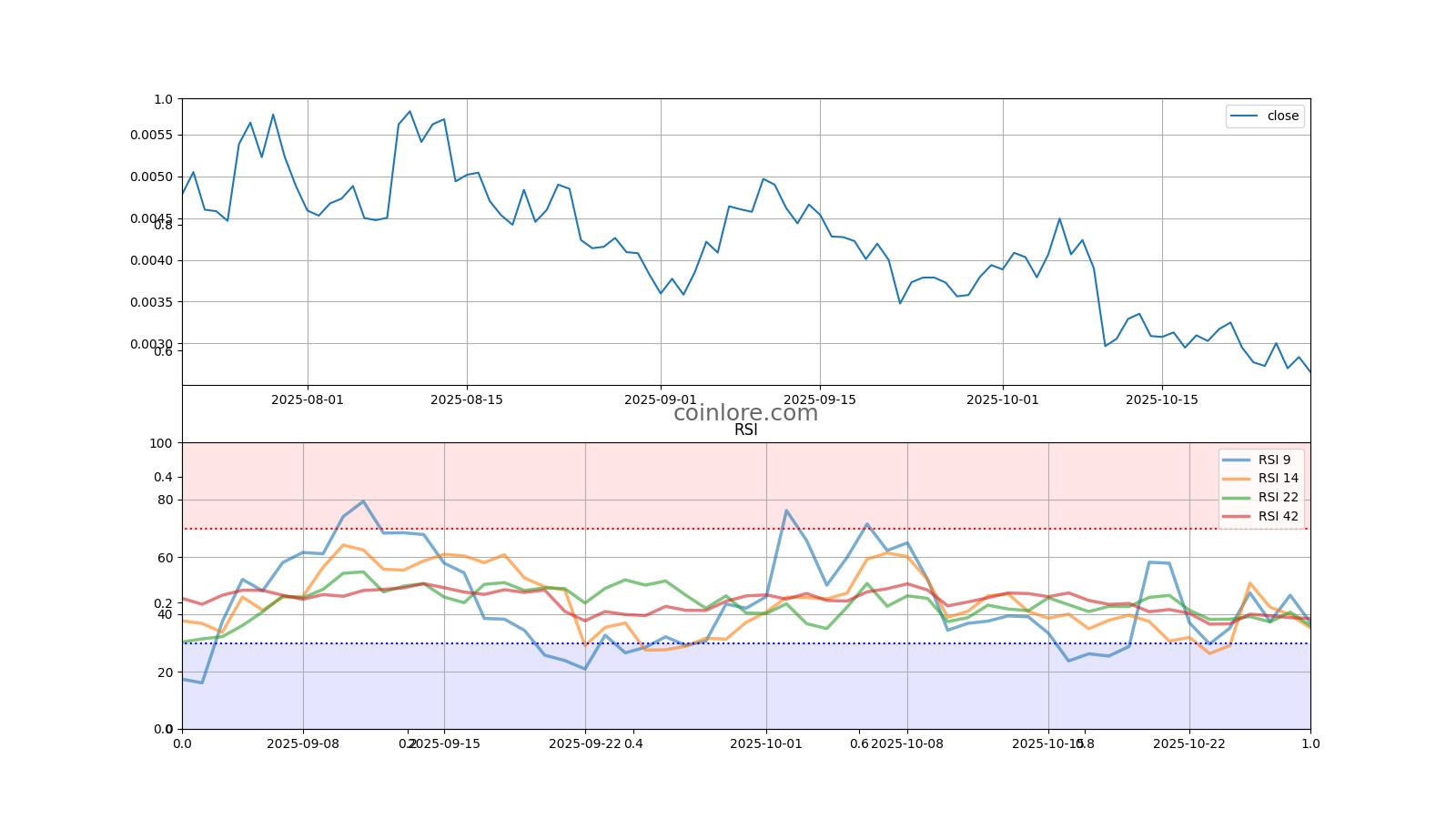 Credefi RSI indicator