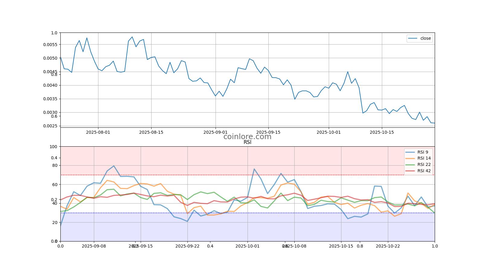 Credefi RSI indicator