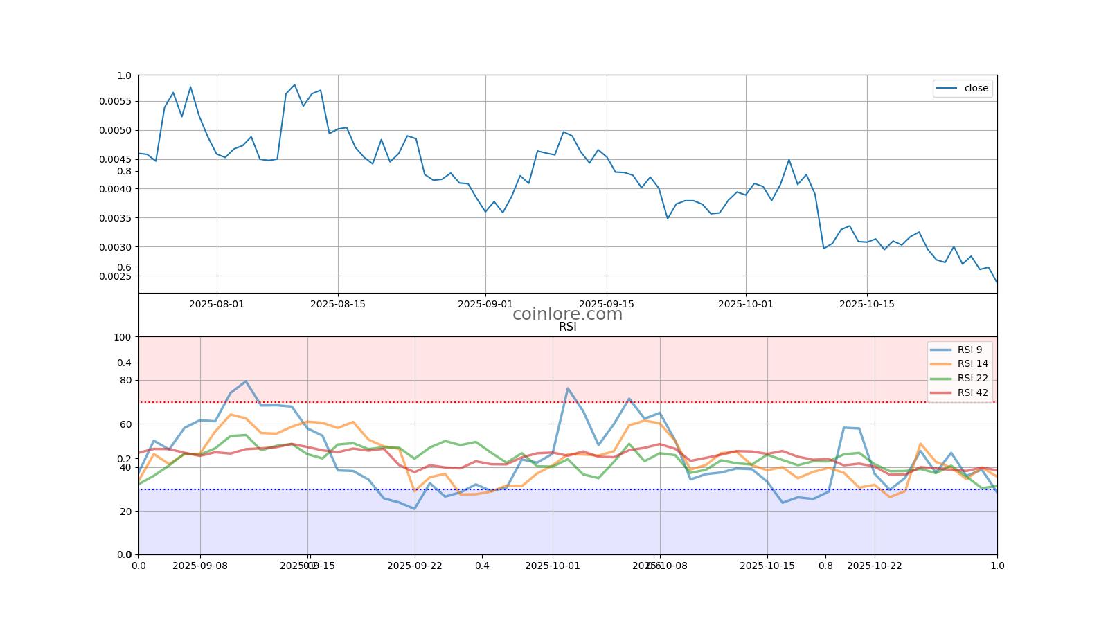Credefi RSI indicator