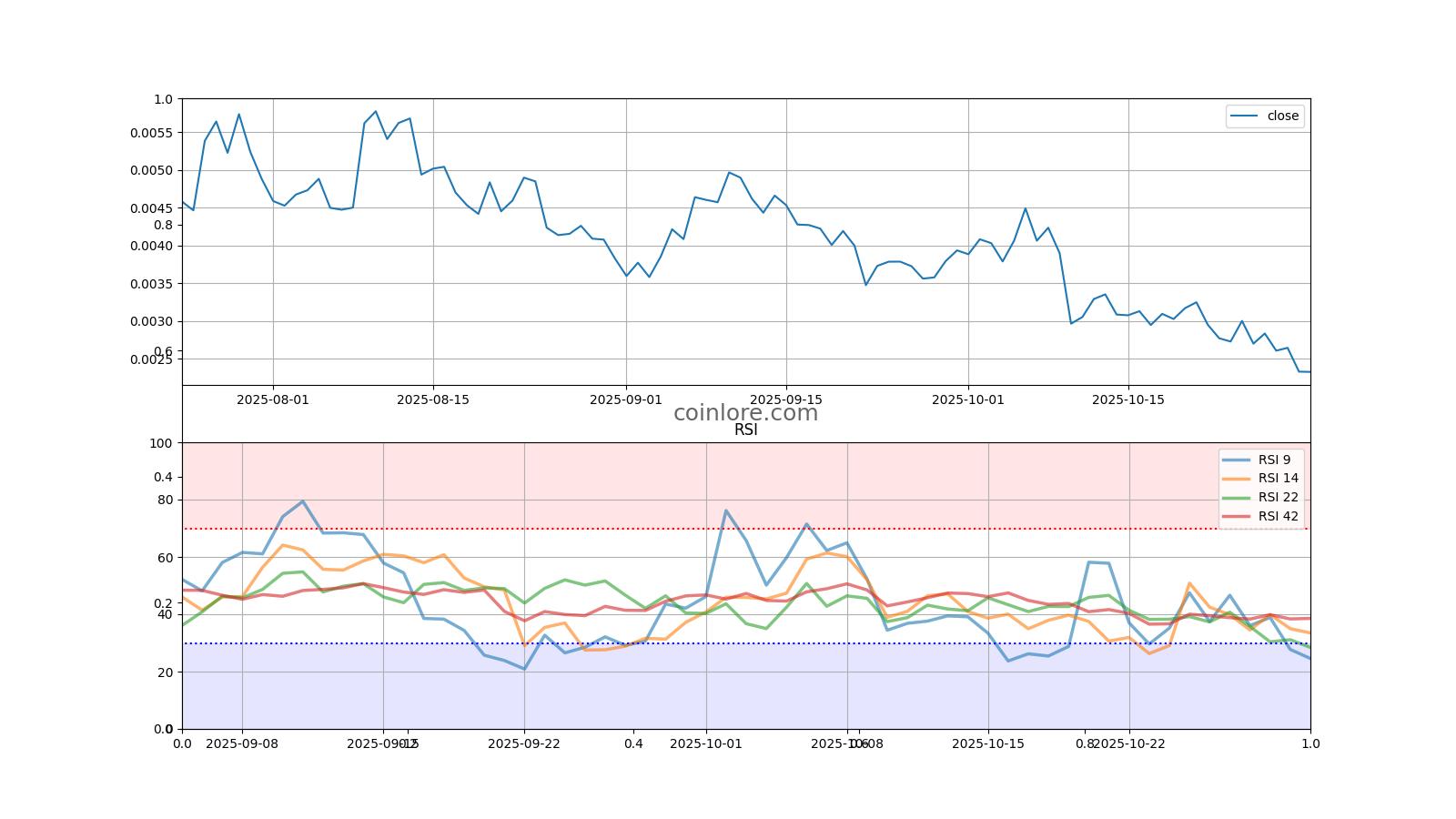 Credefi RSI indicator
