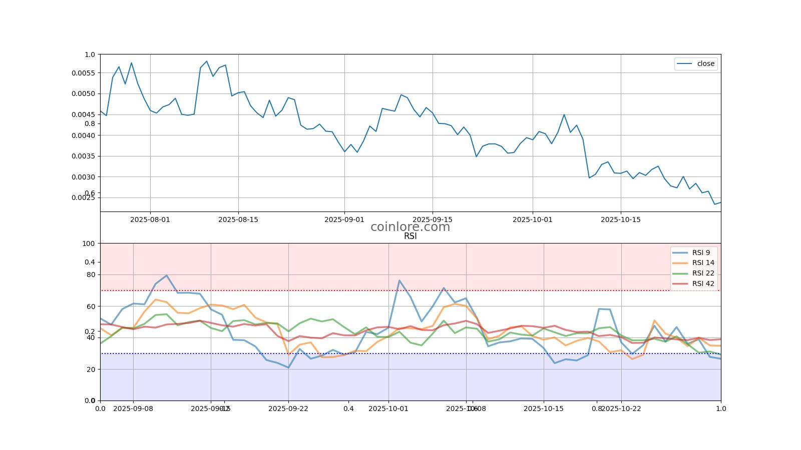 Credefi RSI indicator