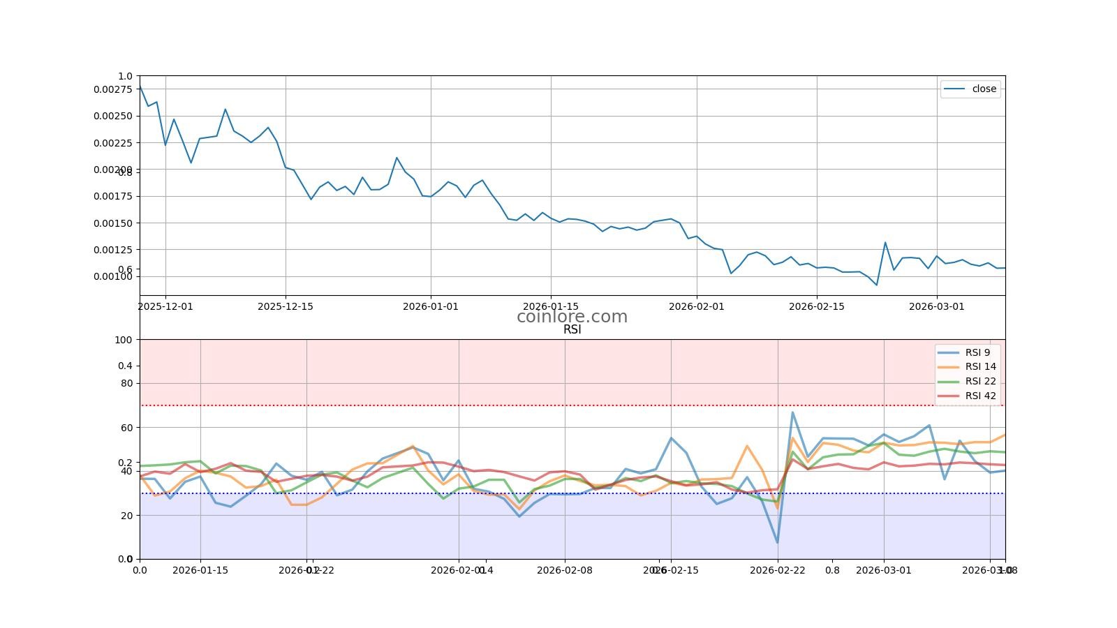 Credefi RSI indicator