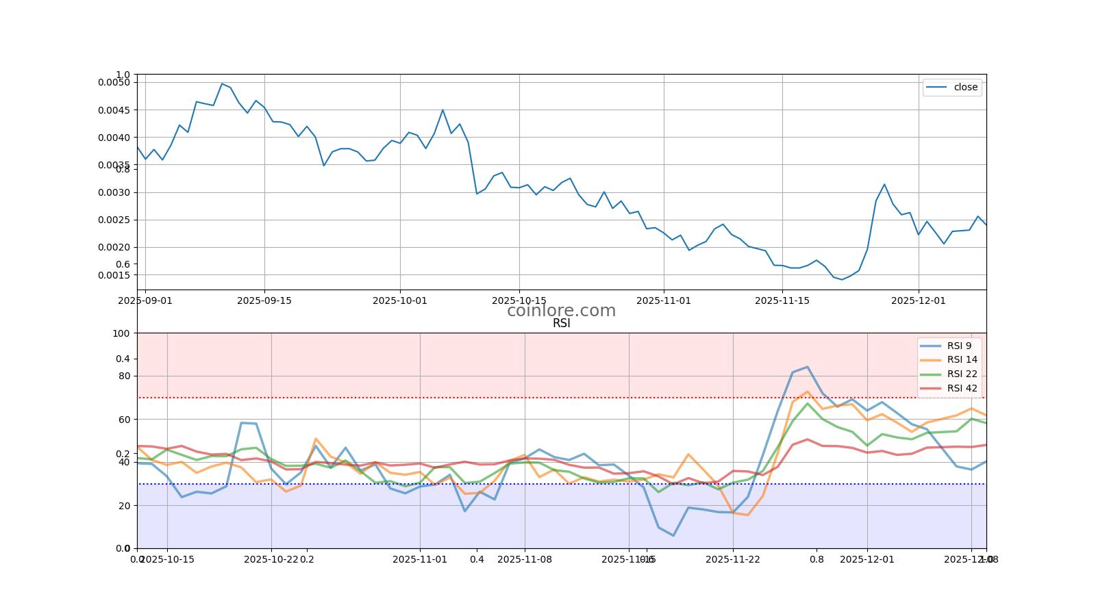 Credefi RSI indicator