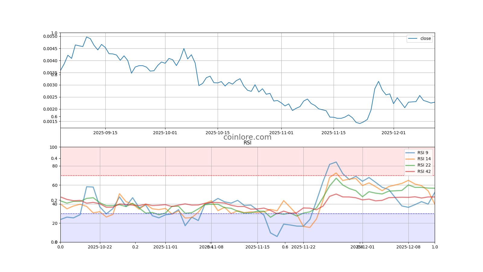 Credefi RSI indicator