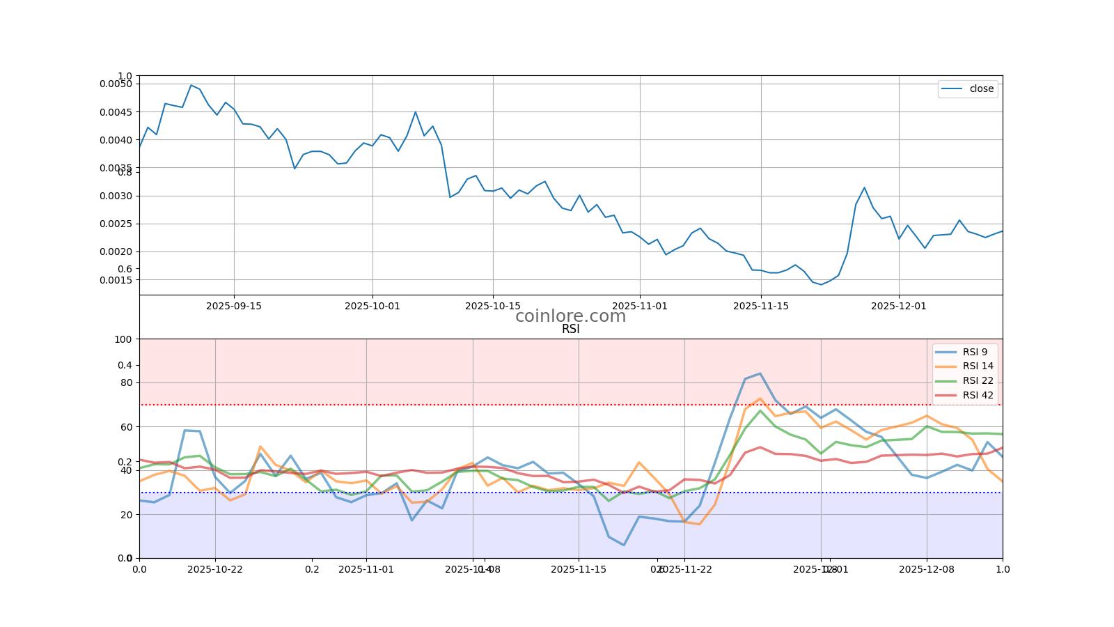 Credefi RSI indicator
