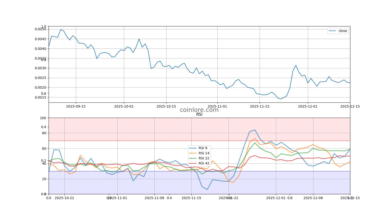 Credefi RSI indicator