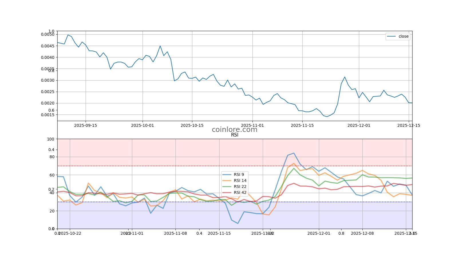 Credefi RSI indicator