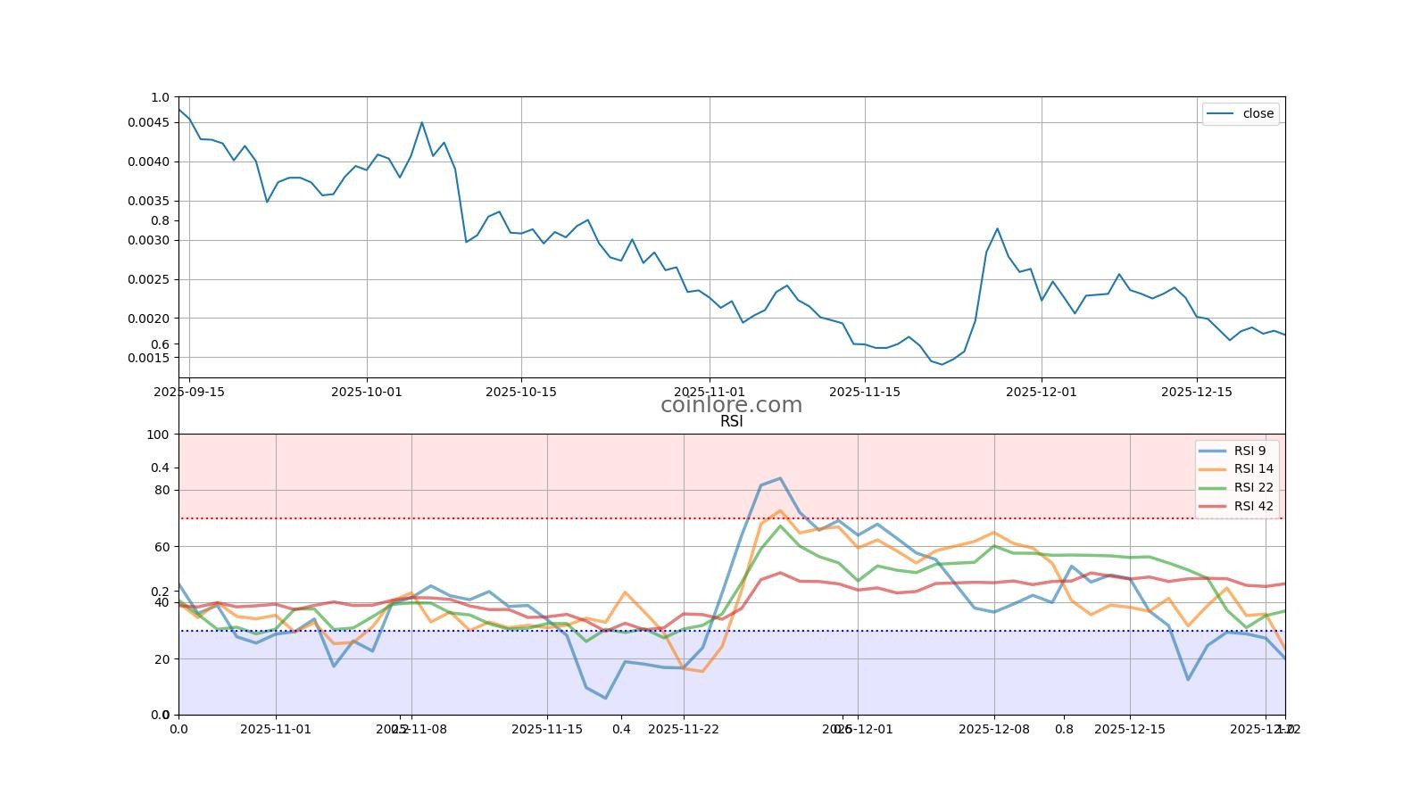 Credefi RSI indicator