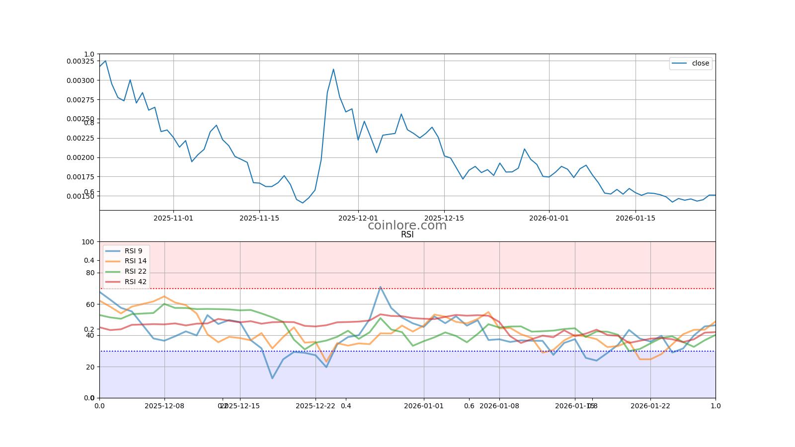 Credefi RSI indicator