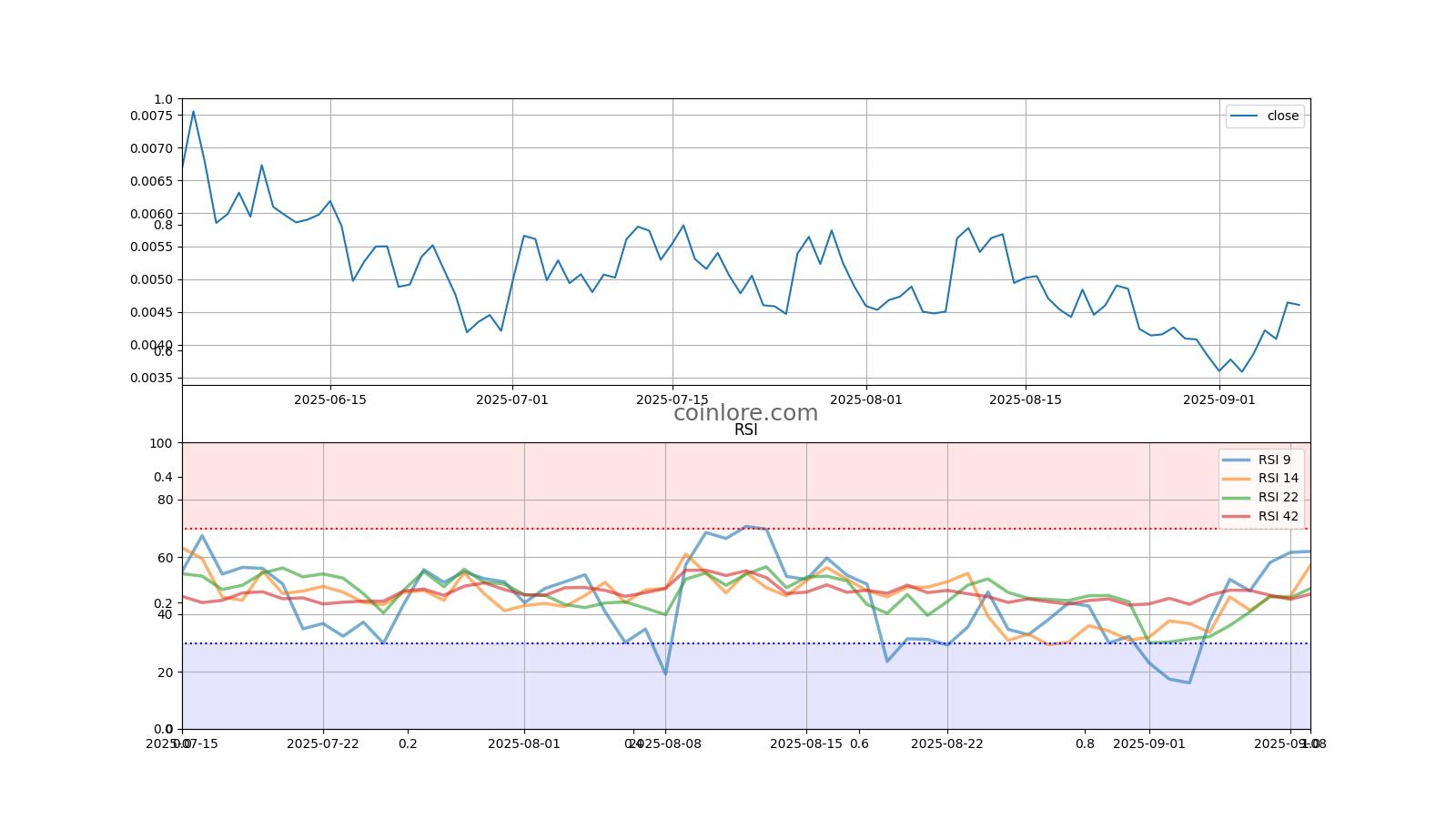 Credefi RSI indicator