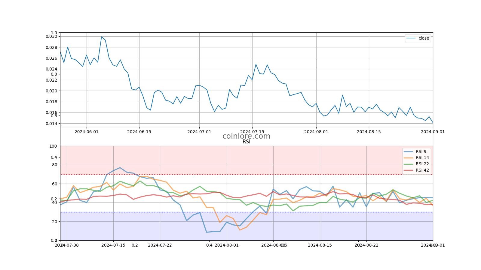 Credefi RSI indicator