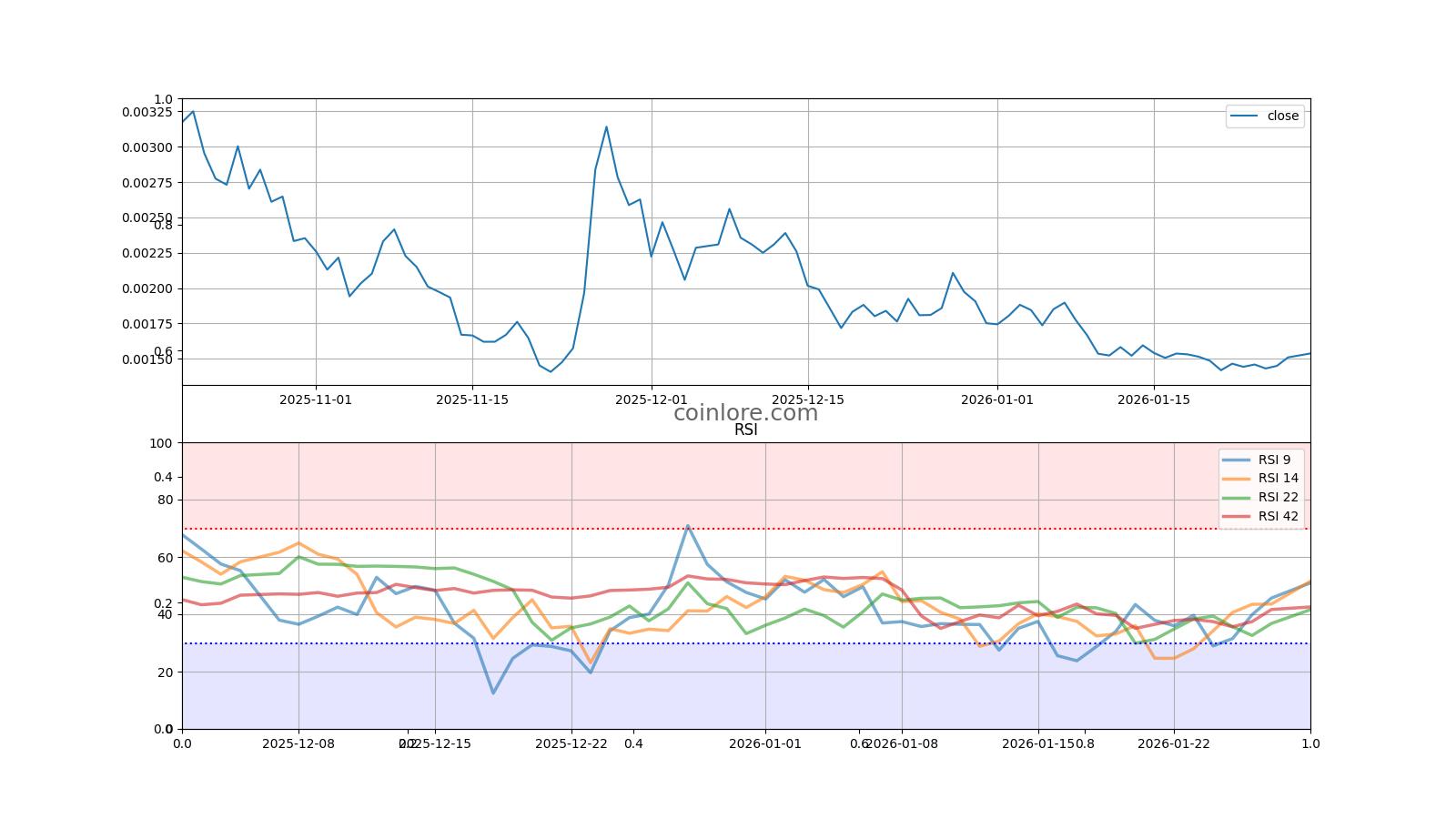 Credefi RSI indicator