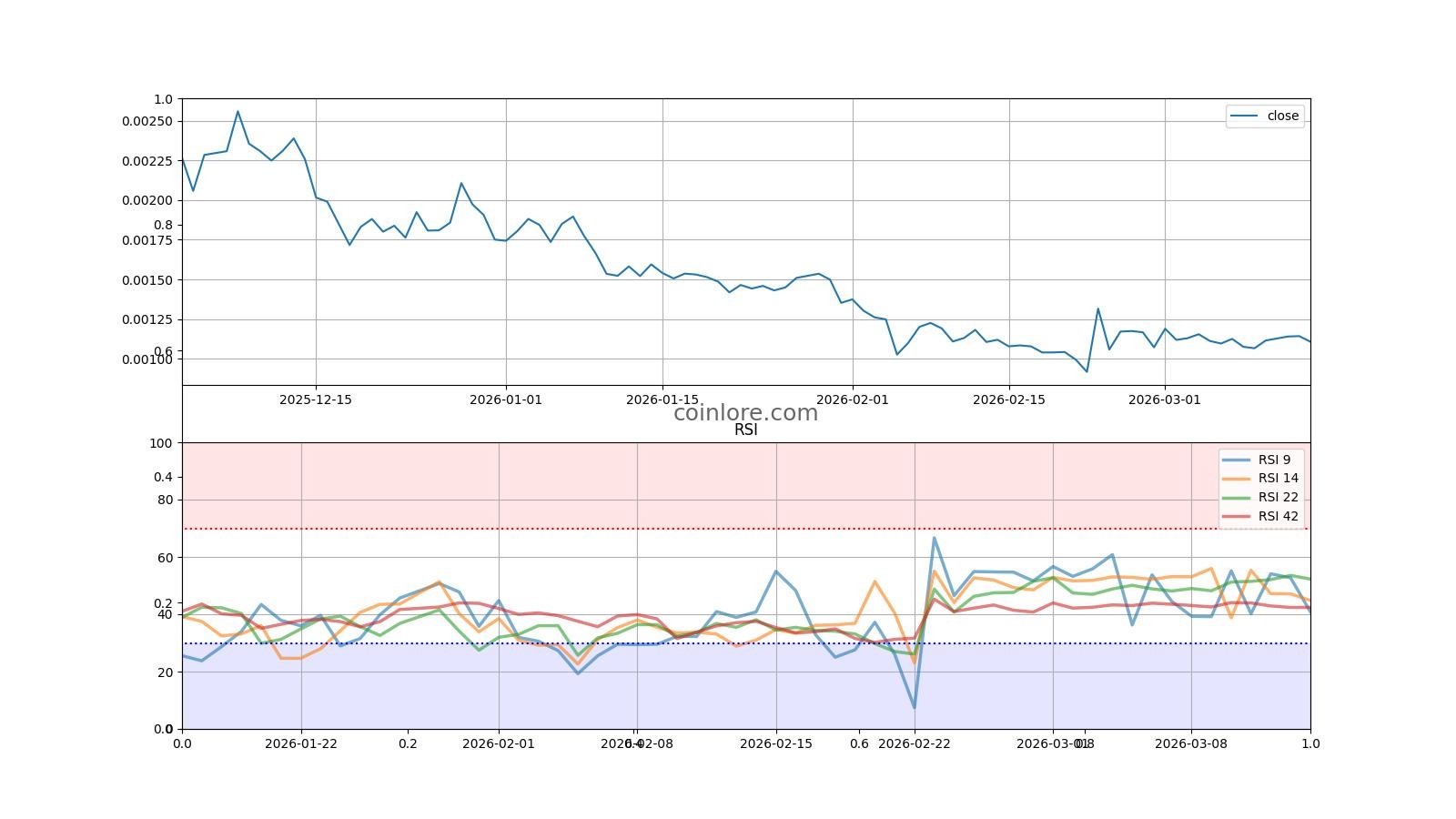 Credefi RSI indicator