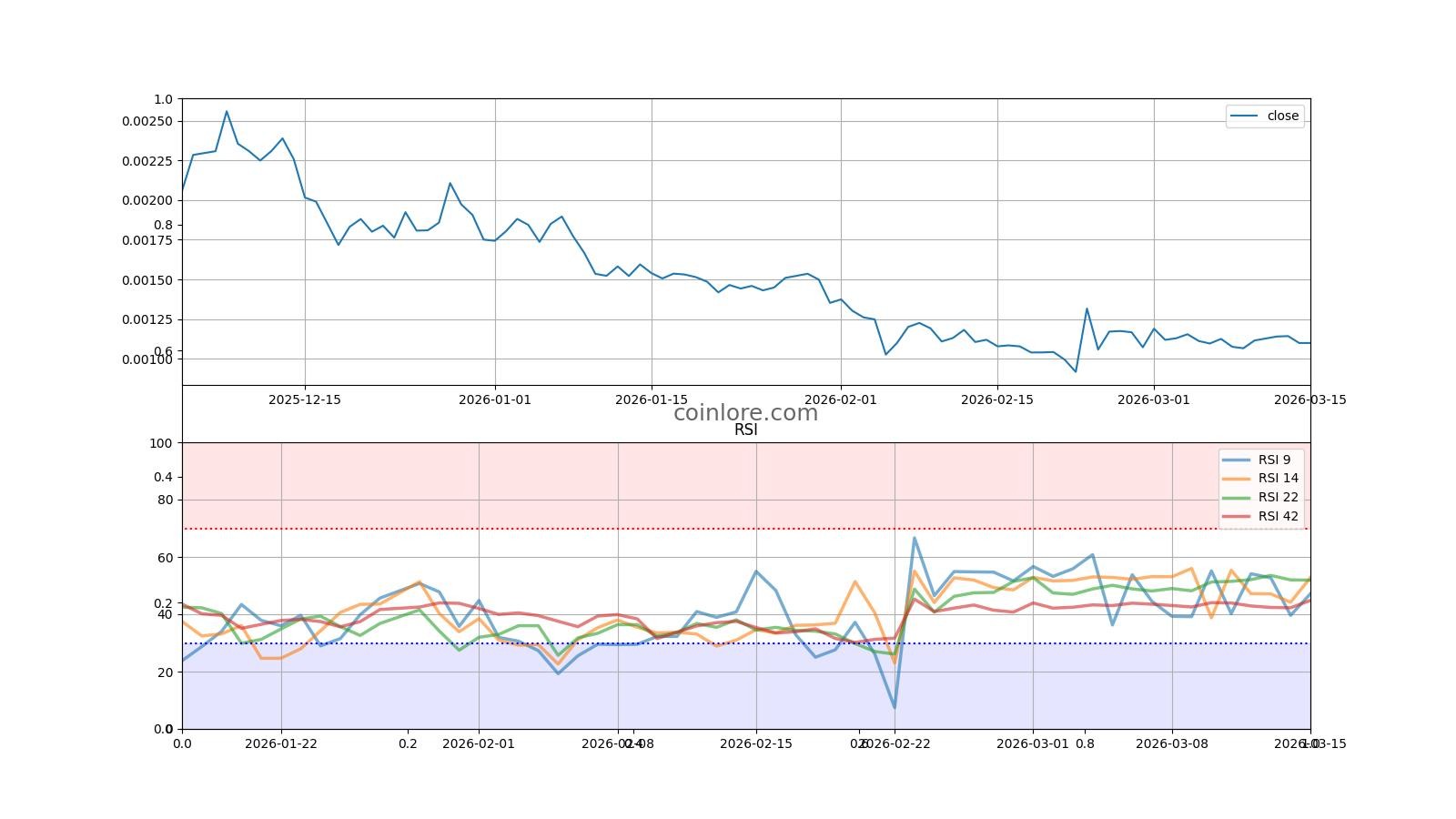 Credefi RSI indicator