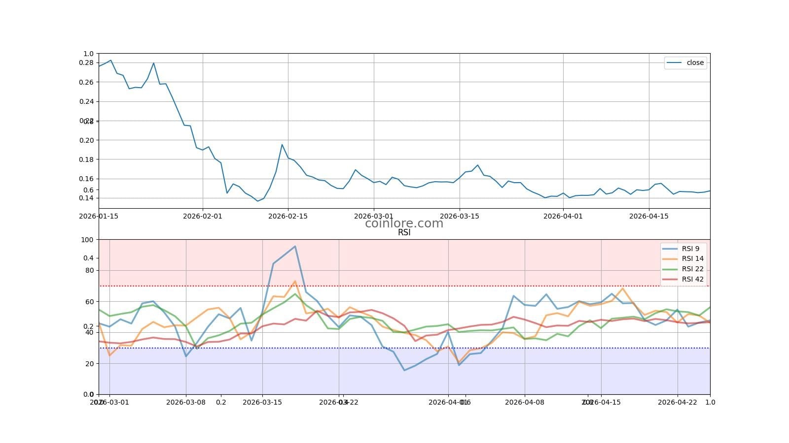 Creditcoin RSI indicator