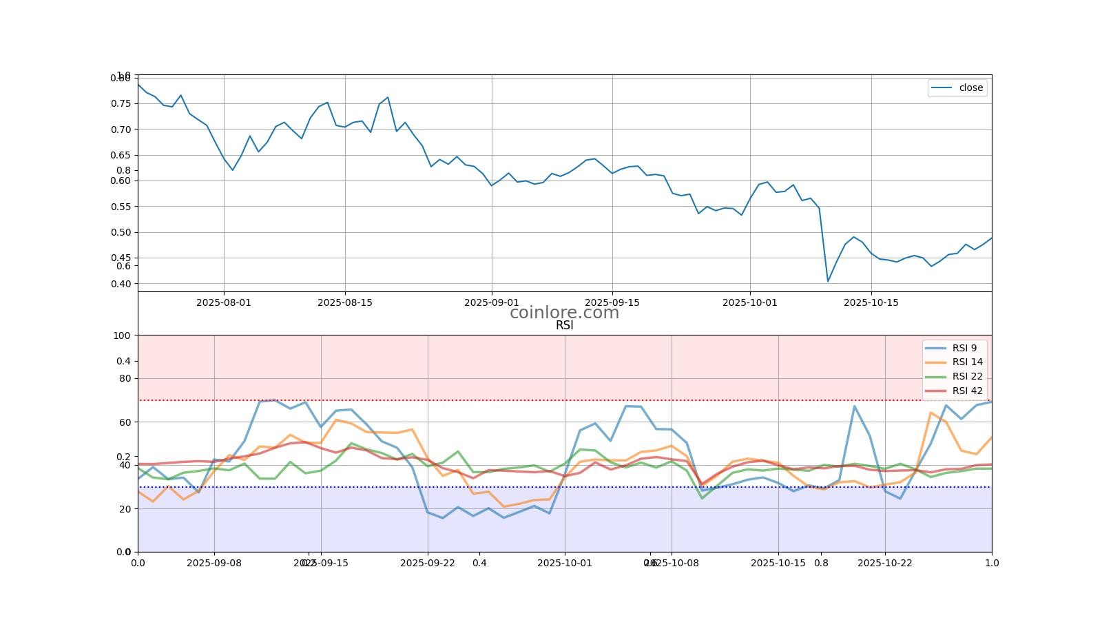 Creditcoin RSI indicator