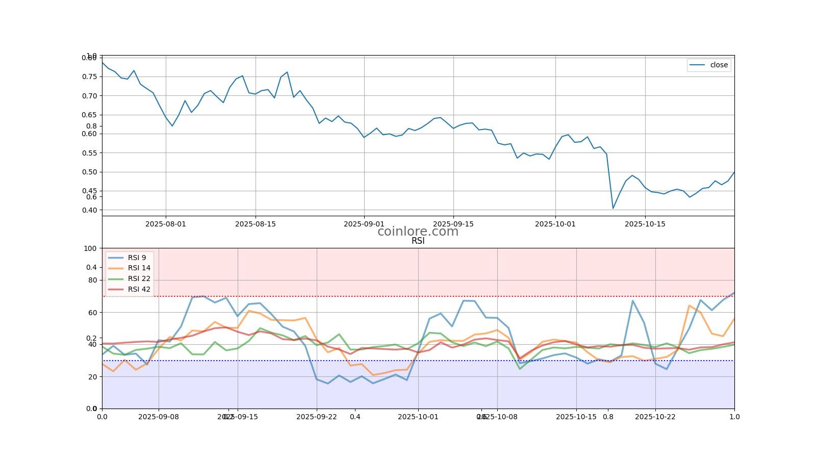 Creditcoin RSI indicator