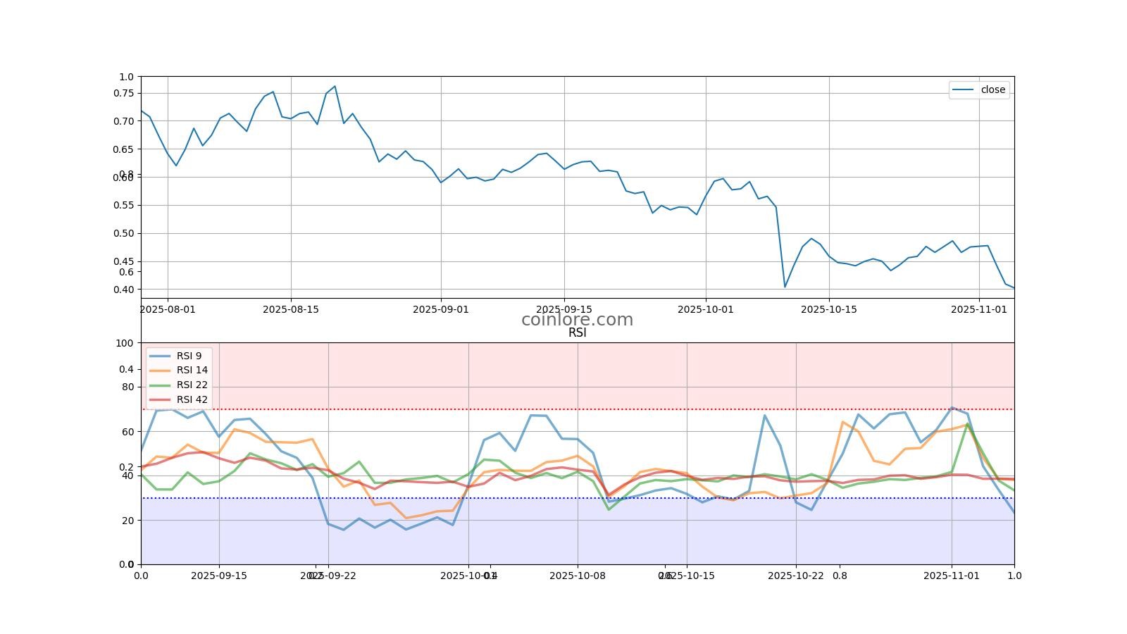 Creditcoin RSI indicator