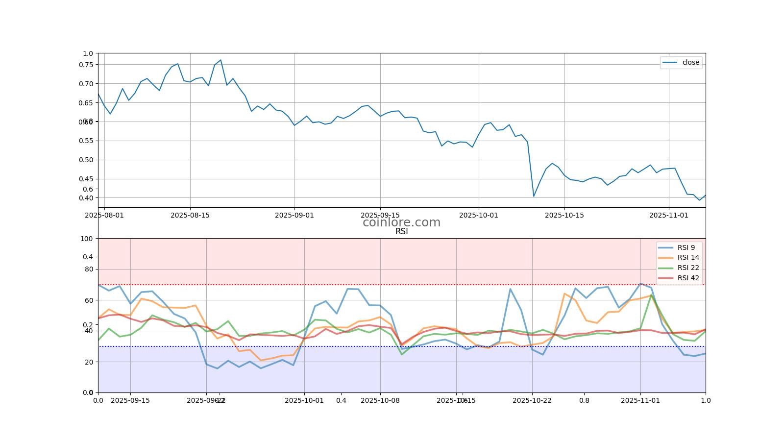 Creditcoin RSI indicator
