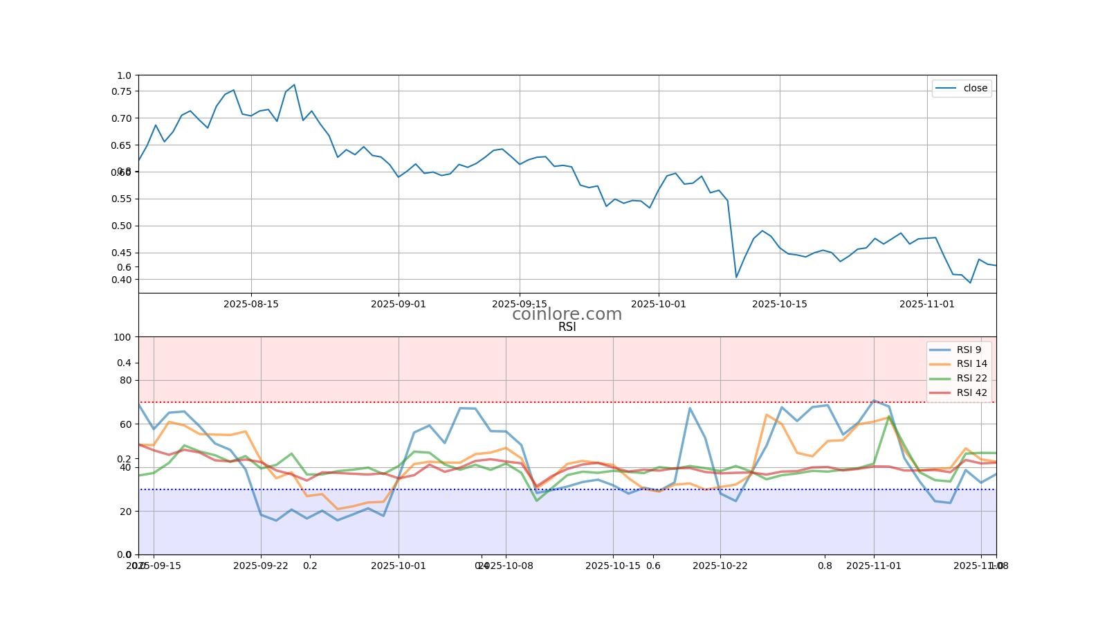 Creditcoin RSI indicator