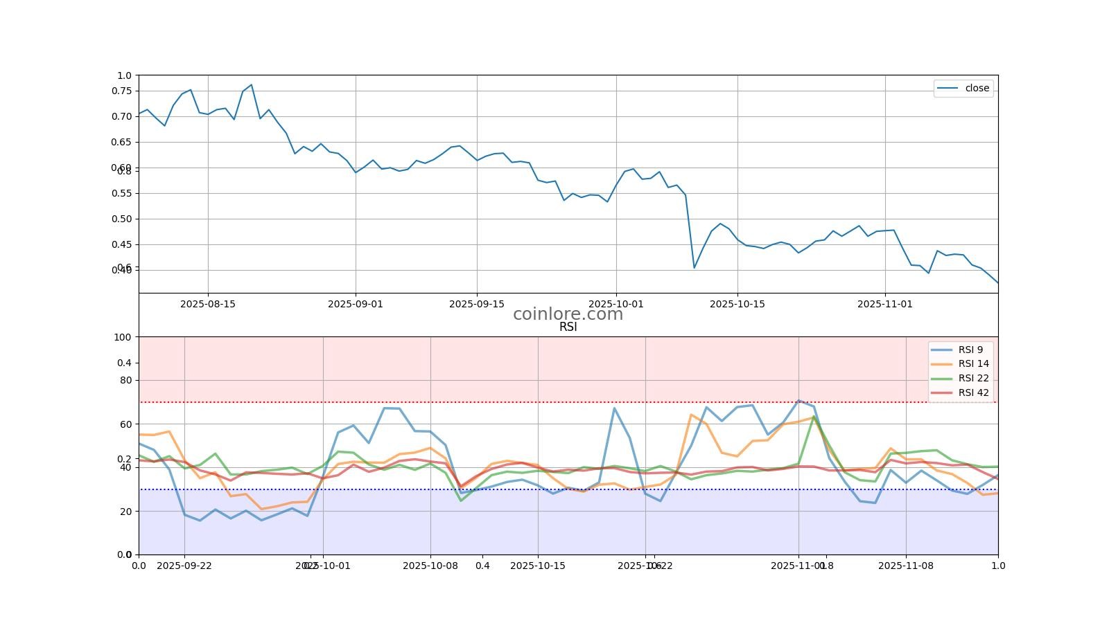 Creditcoin RSI indicator