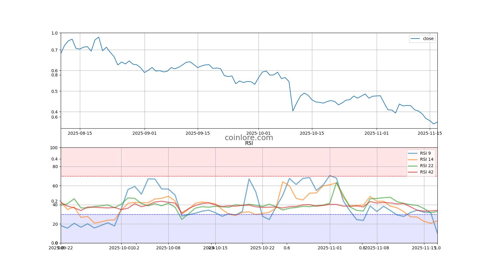 Creditcoin RSI indicator